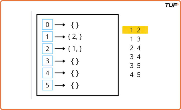 Graph Representation in Java - Tutorial