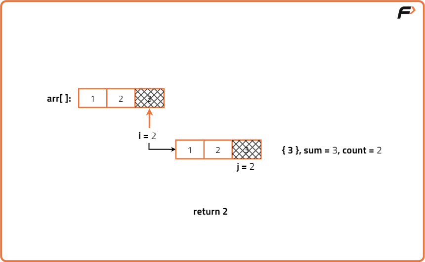 Count Subarray sum Equals K - Tutorial