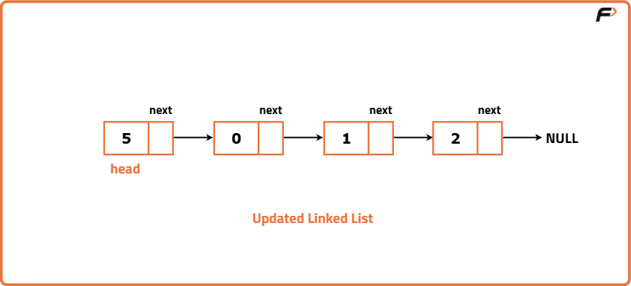 Insert at the head of a Linked List - Tutorial