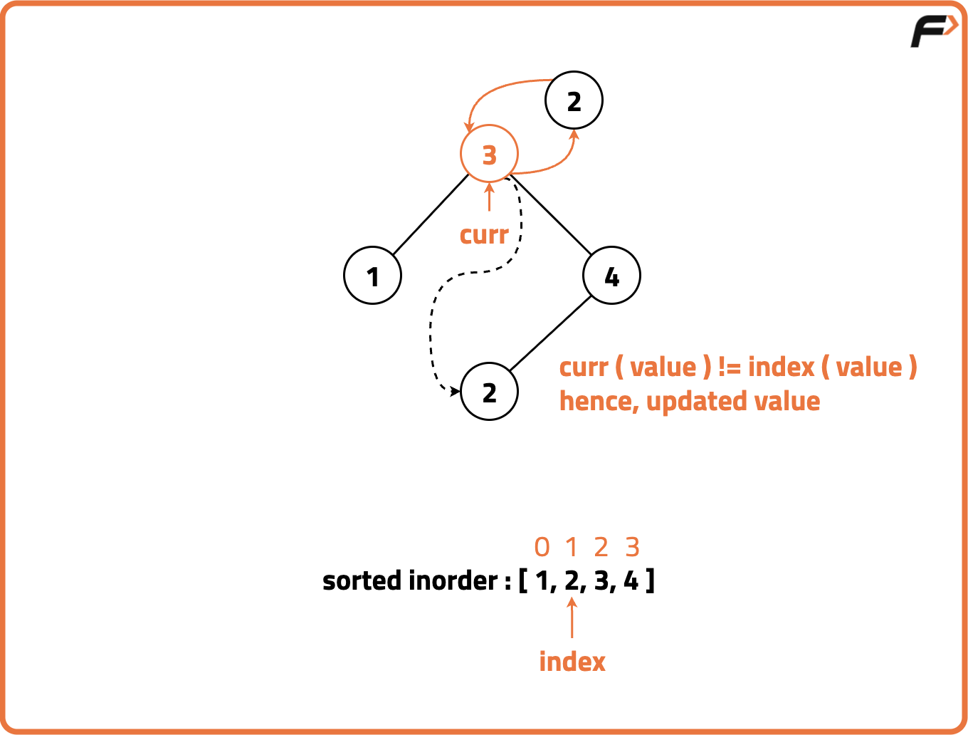 Recover BST | Correct BST with Two Nodes Swapped - Tutorial