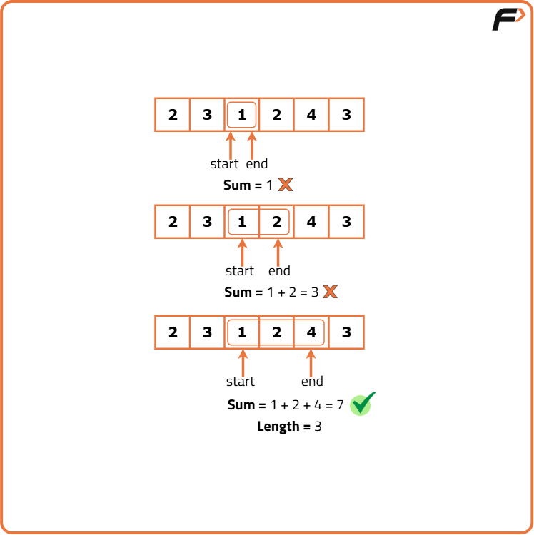 Minimum Subarray whose Sum is Greater or Equal to K - Tutorial
