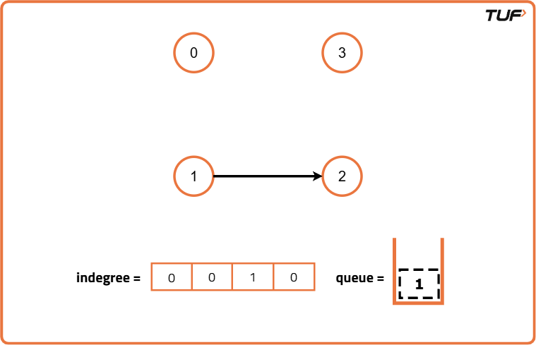 Detect A Cycle In A Directed Graph Tutorial 0354