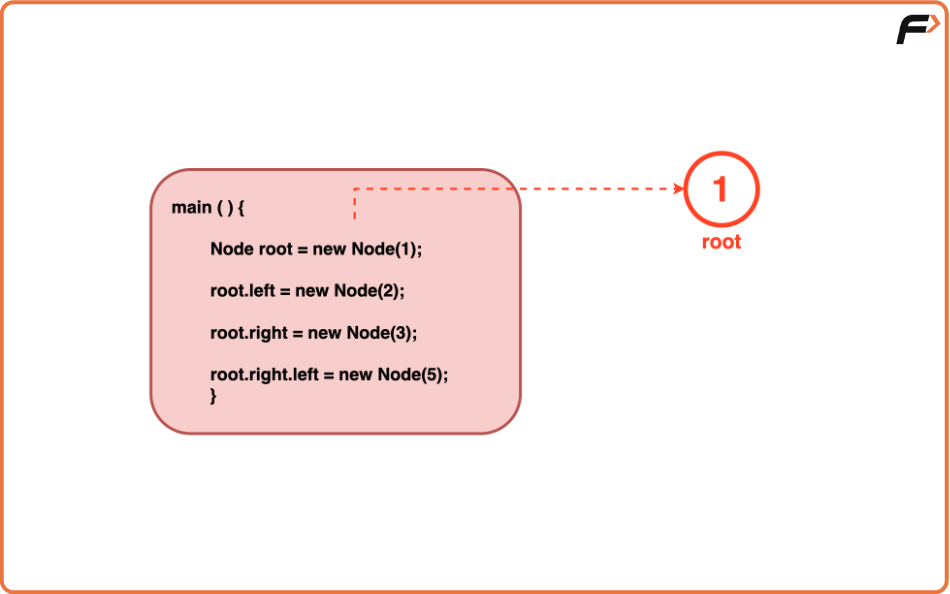 Binary Tree Representation in Java - Tutorial