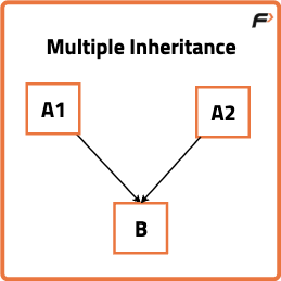 C++ Inheritance - Tutorial
