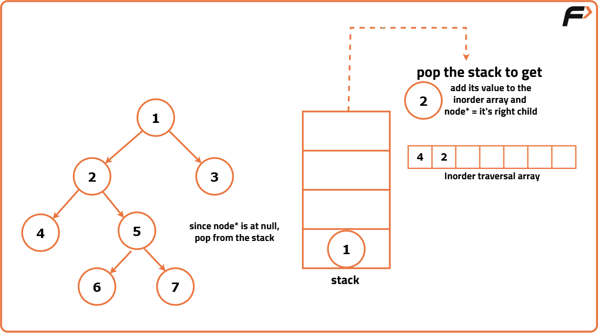 Iterative Inorder Traversal of Binary Tree - Tutorial