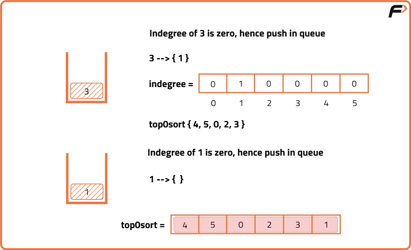 Topological Sort Algorithm | DFS: G-21 - Tutorial