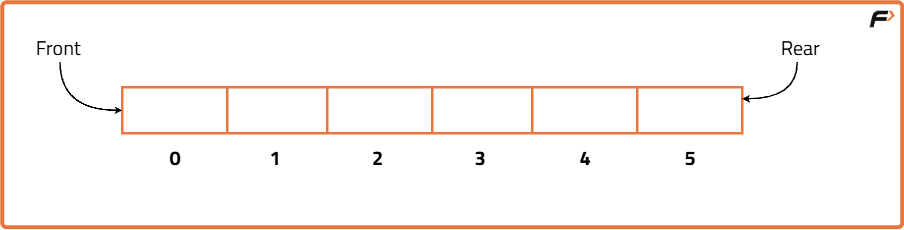 Deque Data Structure - Tutorial