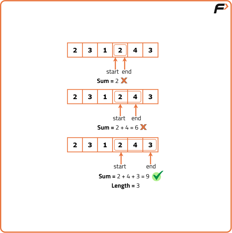 Minimum Subarray whose Sum is Greater or Equal to K - Tutorial