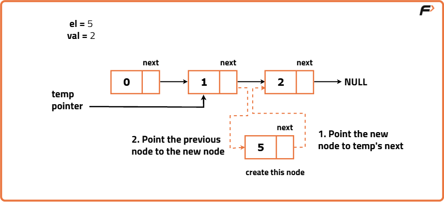 Insert before the node with Value X of the Linked List - Tutorial