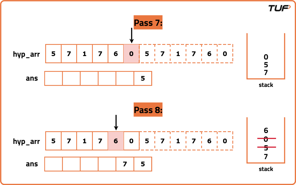 Next Greater Element - 2 - Tutorial