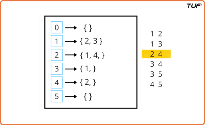 Graph Representation in Java - Tutorial
