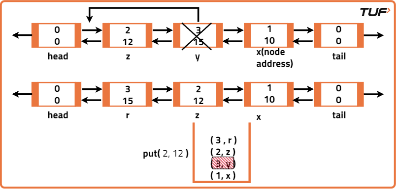 Program for Least Recently Used (LRU) Page Replacement Algorithm - Tutorial