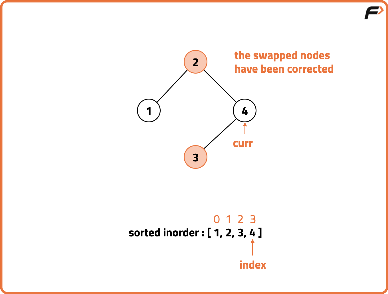 Recover BST | Correct BST with Two Nodes Swapped - Tutorial