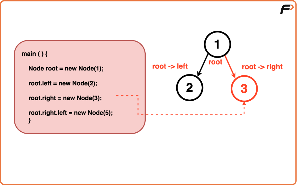 Binary Tree Representation in Java - Tutorial