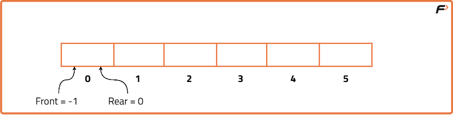 Deque Data Structure - Tutorial
