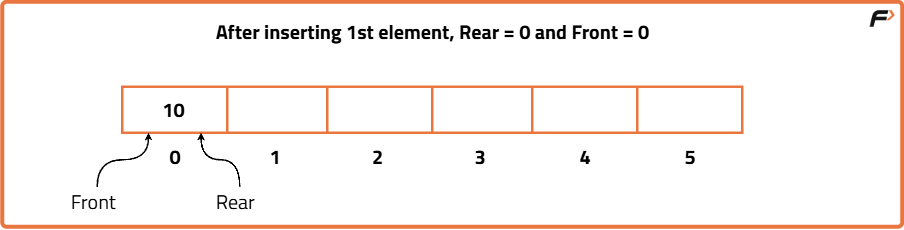Deque Data Structure - Tutorial