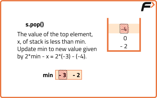 Implement Min Stack : O(2N) and O(N) Space Complexity - Tutorial
