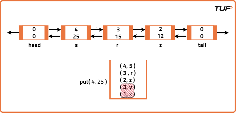 Program for Least Recently Used (LRU) Page Replacement Algorithm - Tutorial