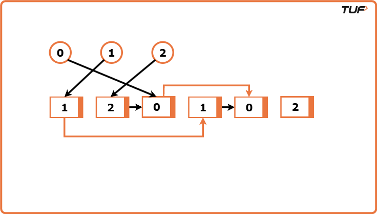 Sort a Linked List of 0's 1's and 2's by changing links - Tutorial