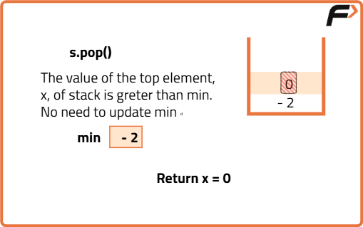 Implement Min Stack : O(2N) and O(N) Space Complexity - Tutorial