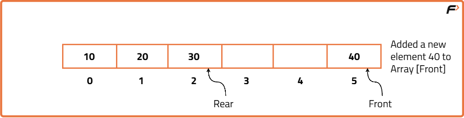 Deque Data Structure - Tutorial