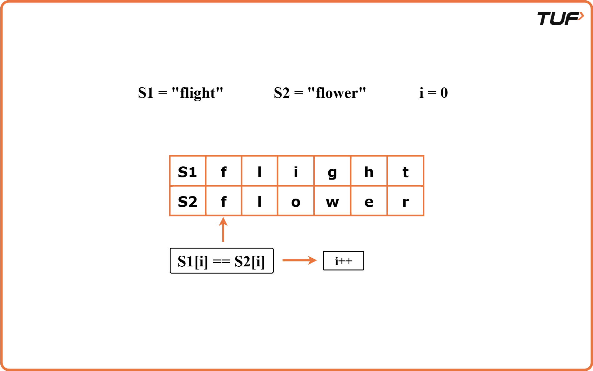 Longest Common Prefix - Tutorial