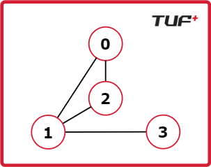 Bridges in graph - TUF+
