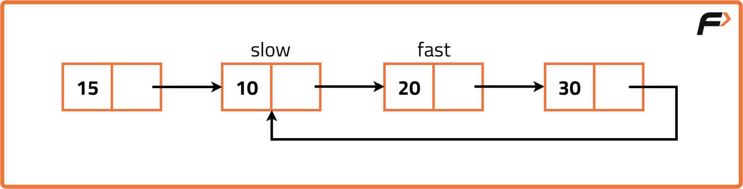 Detect and remove loop in a linked list - Tutorial