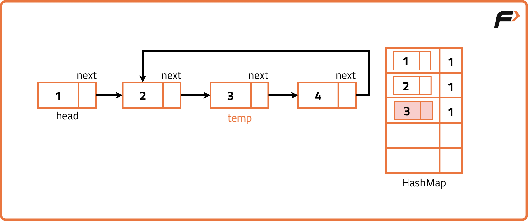 Detect and remove loop in a linked list - Tutorial