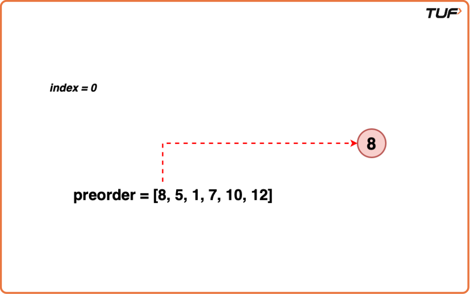 Construct a BST from Preorder Traversal - Tutorial