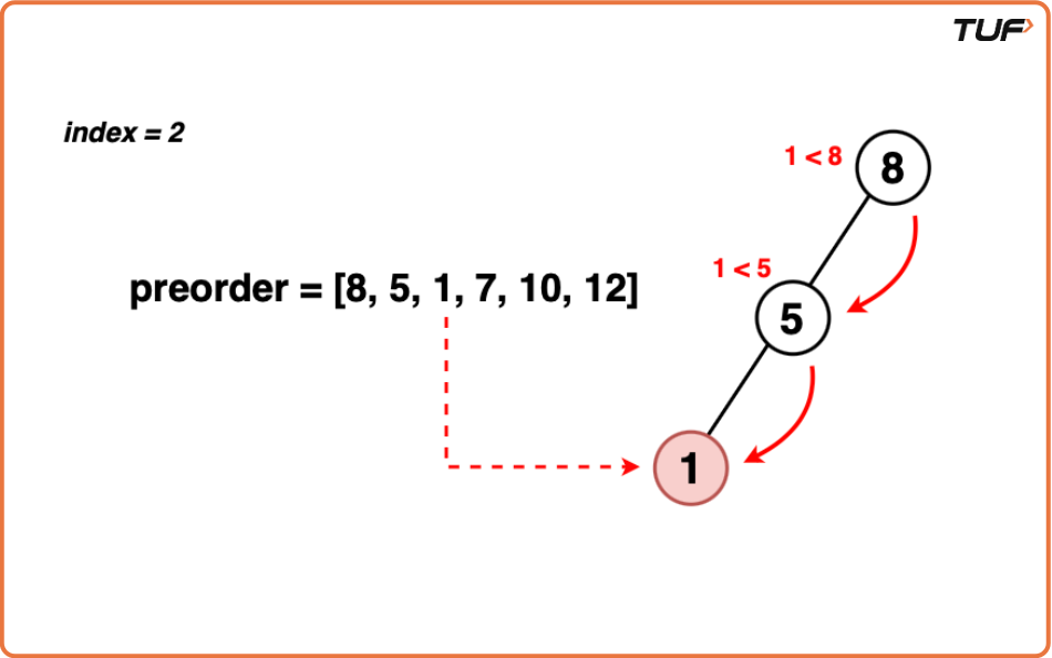 Construct a BST from Preorder Traversal - Tutorial
