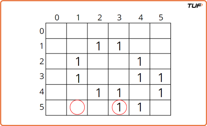 Graph Representation in Java - Tutorial