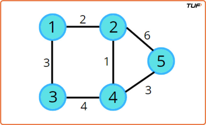 Graph Representation in Java - Tutorial