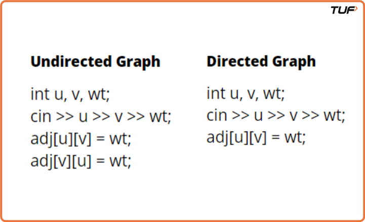 Graph Representation In Java Tutorial