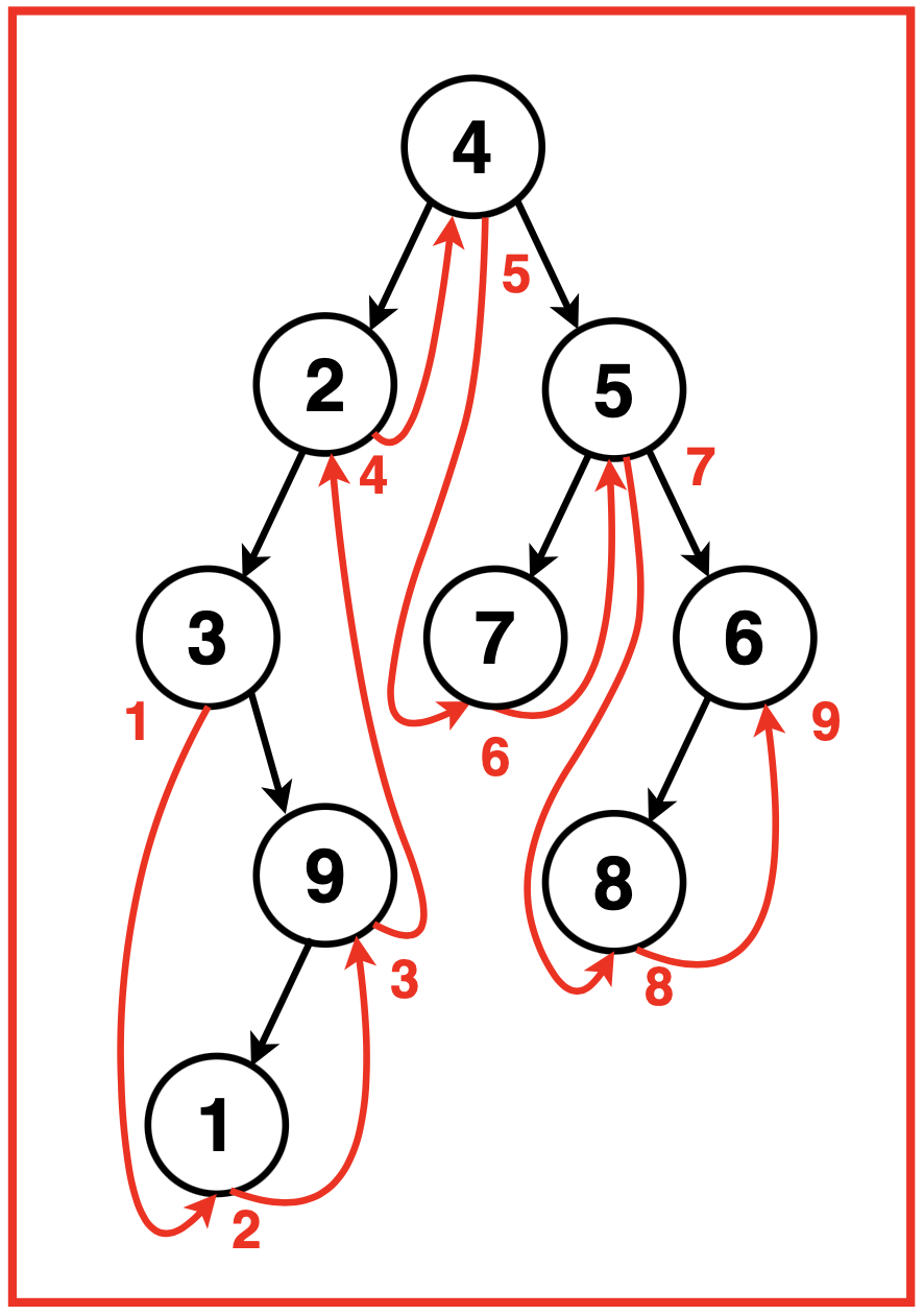 Inorder Traversal Iterative Deep Dive Into Threaded Binary Tree