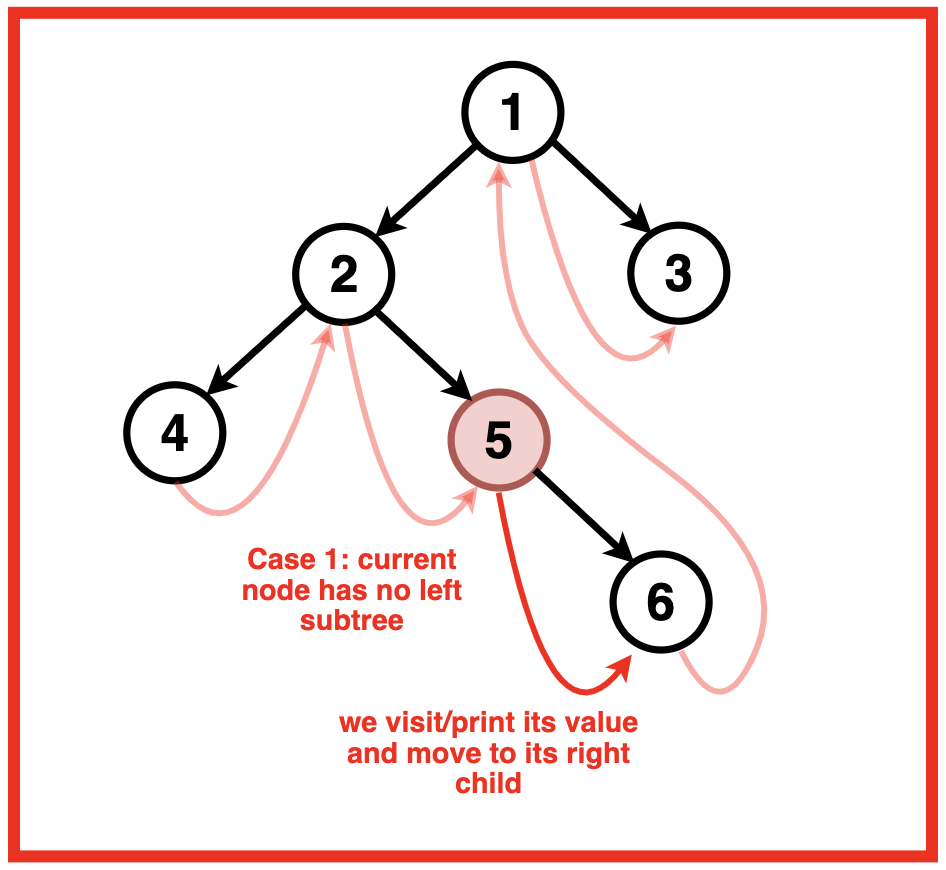 Inorder Traversal Binary Tree Inorder Traversal With And Without