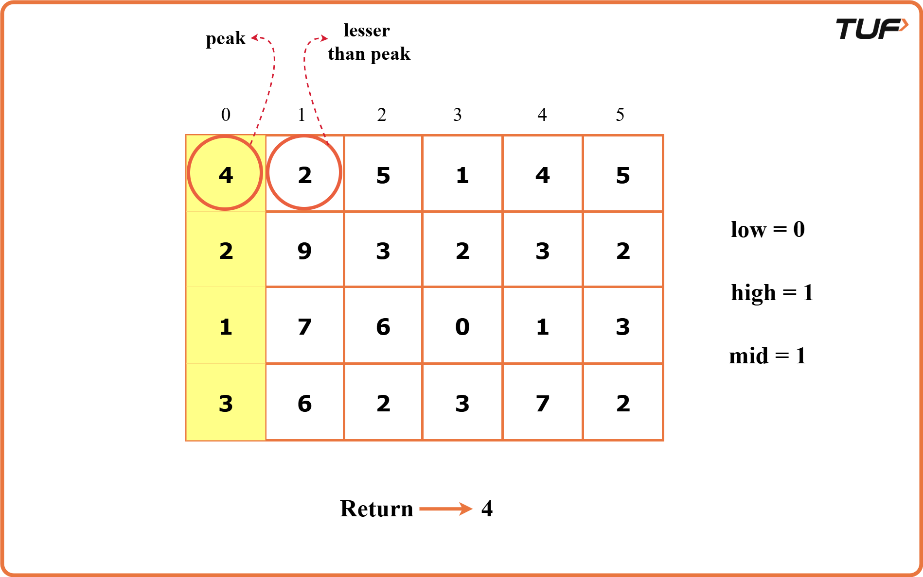 Find Peak Element (2D Matrix) - Tutorial
