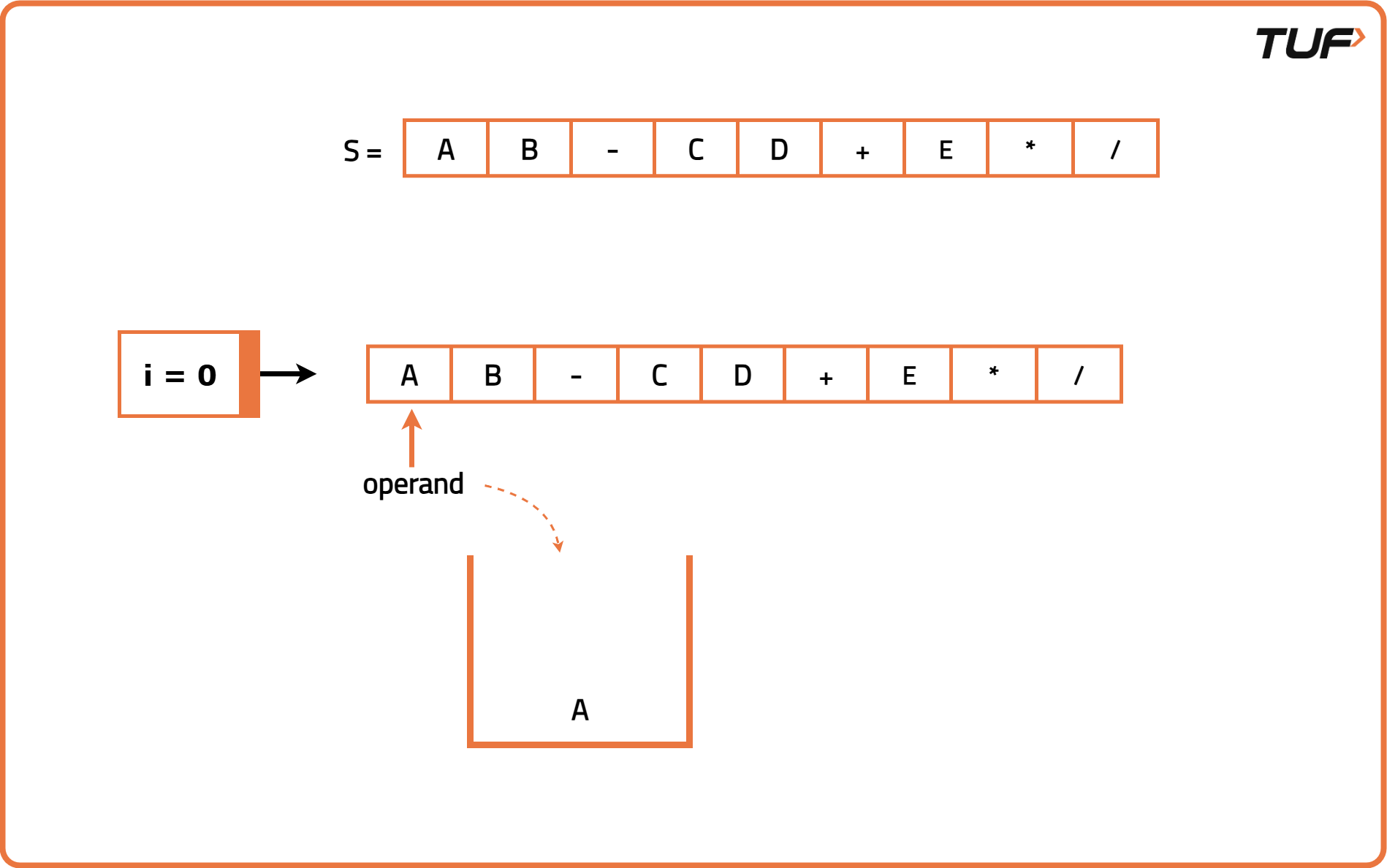 Postfix to Infix - Tutorial