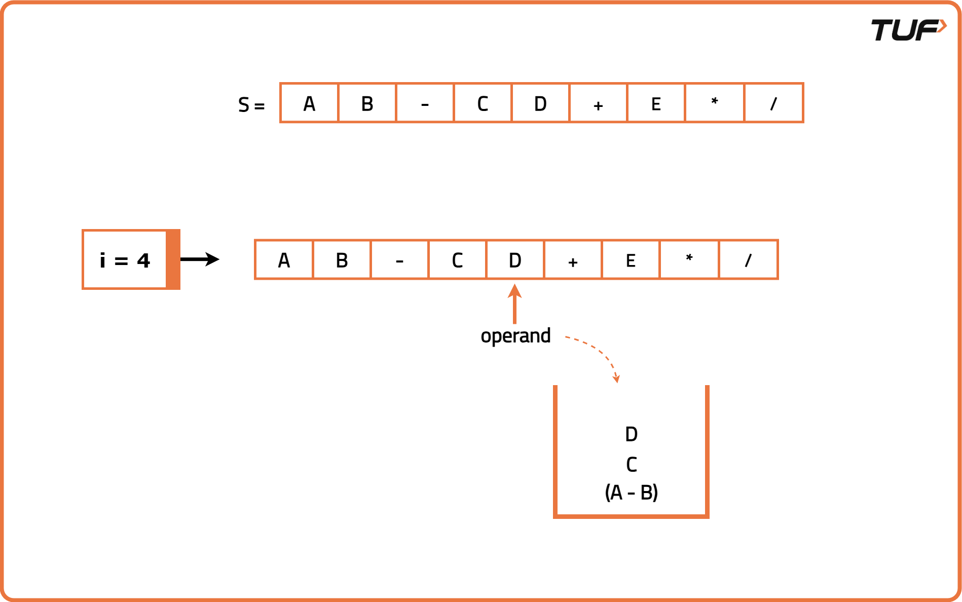 Postfix to Infix - Tutorial