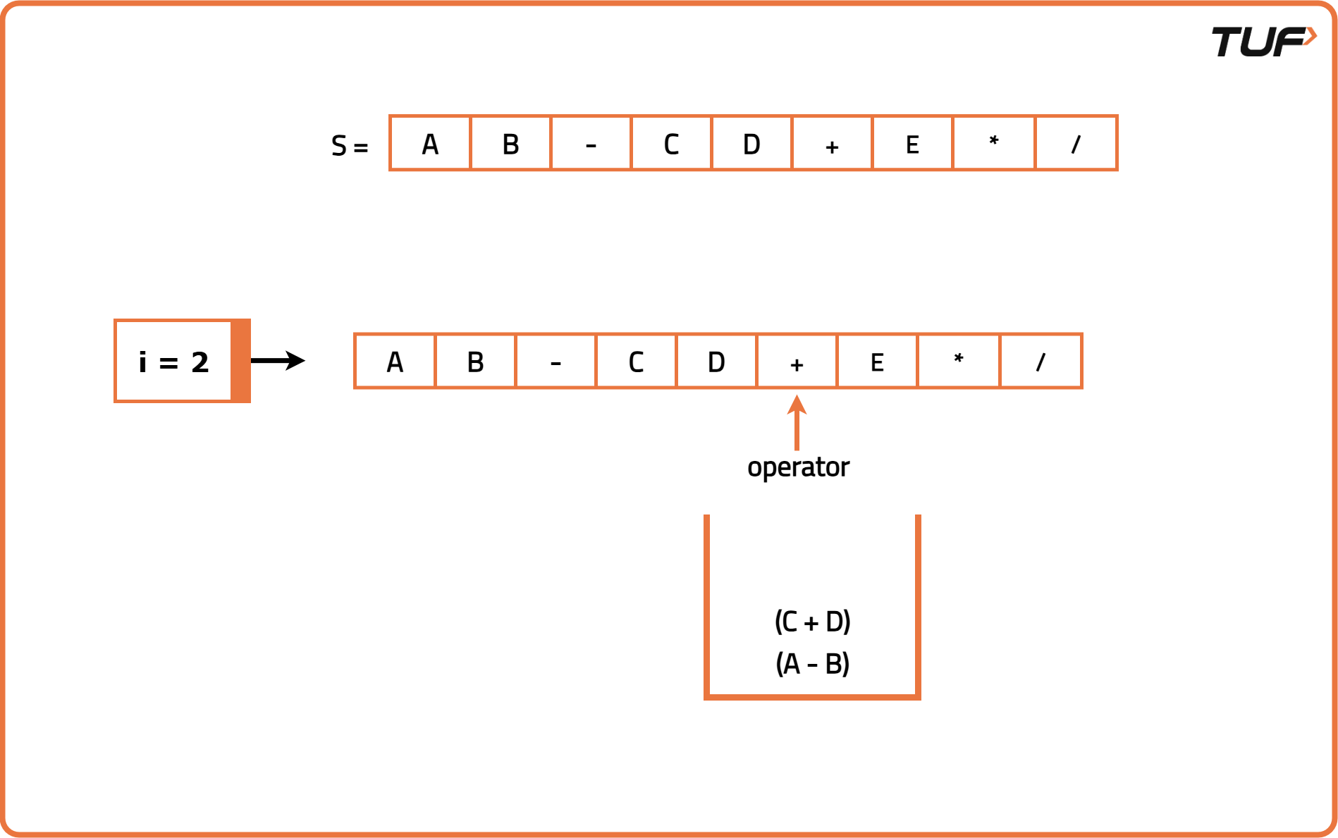 Postfix to Infix - Tutorial