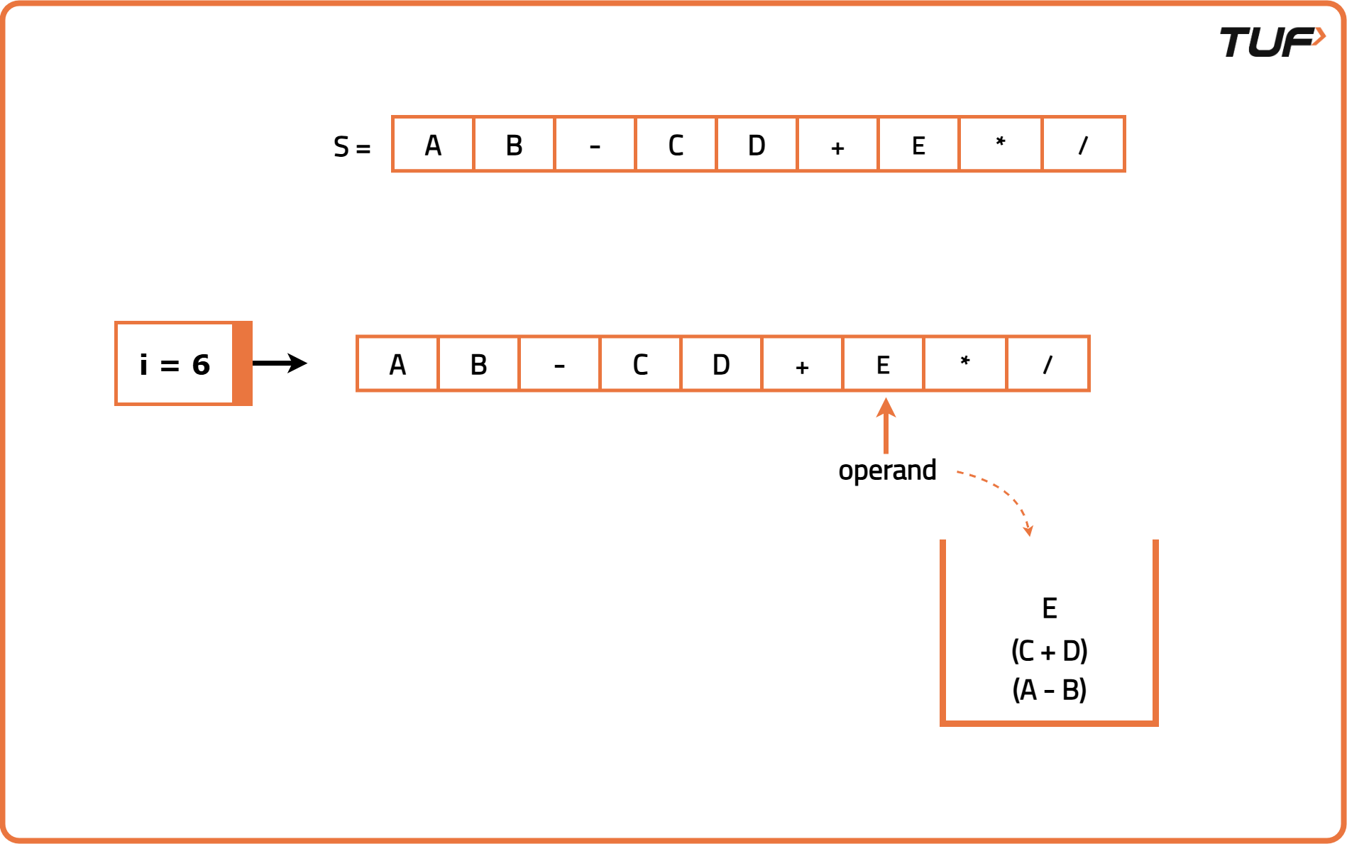 Postfix to Infix - Tutorial