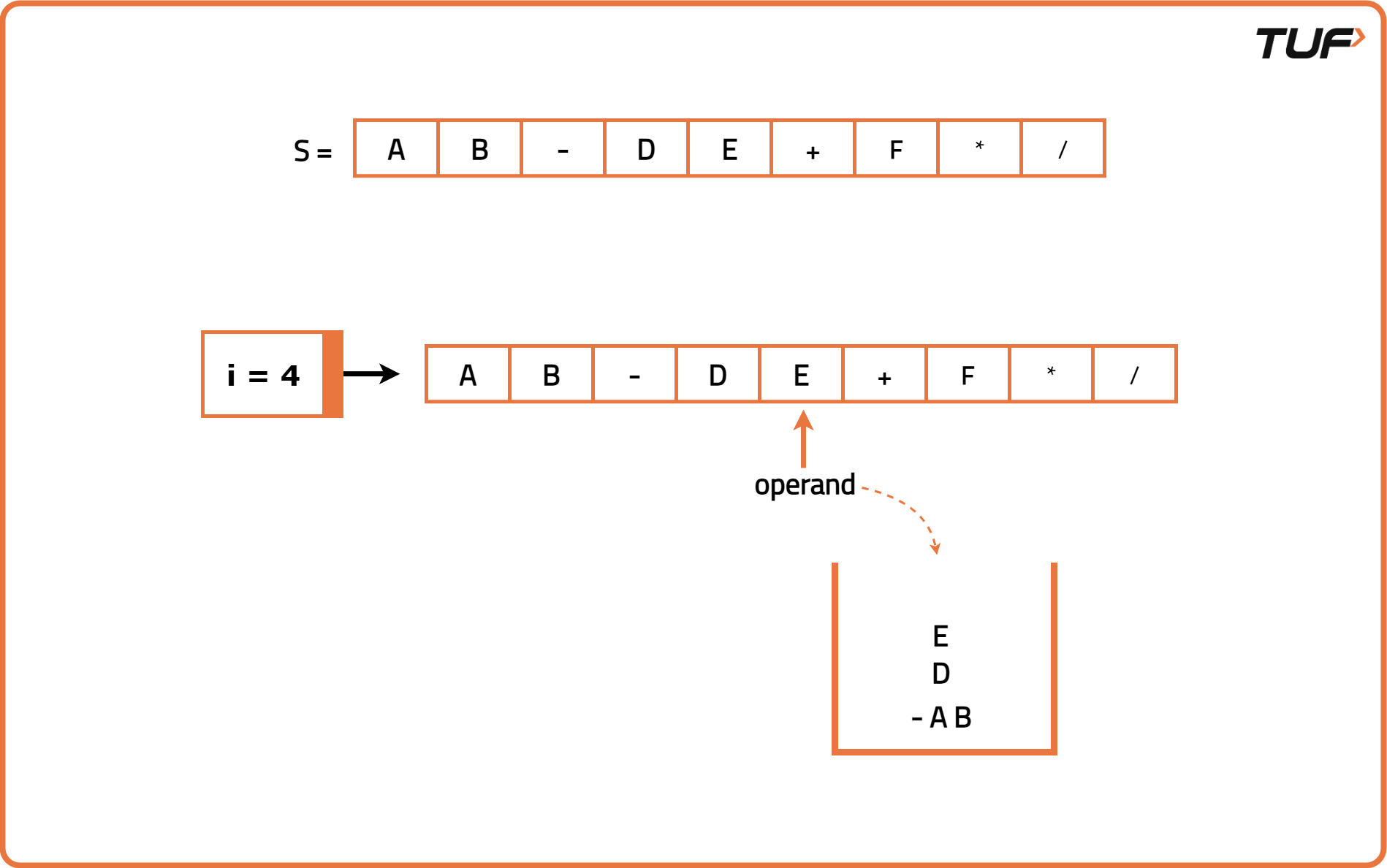 Postfix to Prefix Conversion - Tutorial