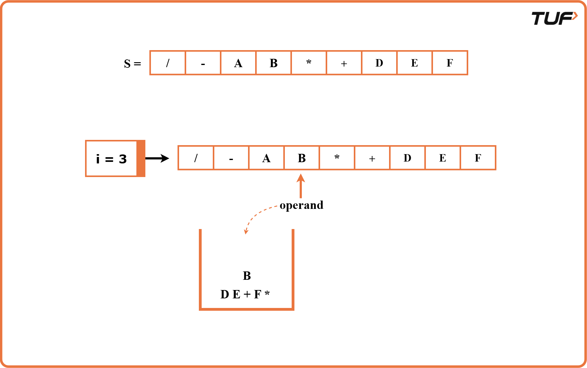 Prefix to Postfix Conversion - Tutorial