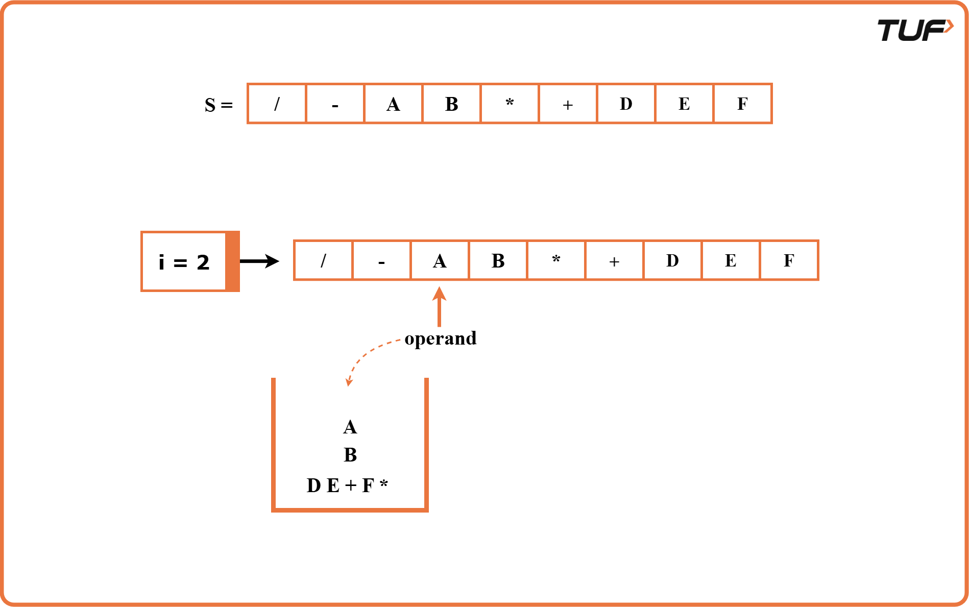 Prefix to Postfix Conversion - Tutorial