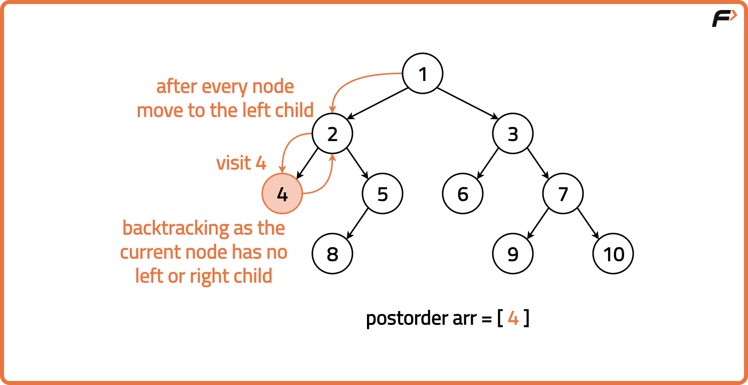 Post-Order Traversal Of Binary Tree - Tutorial