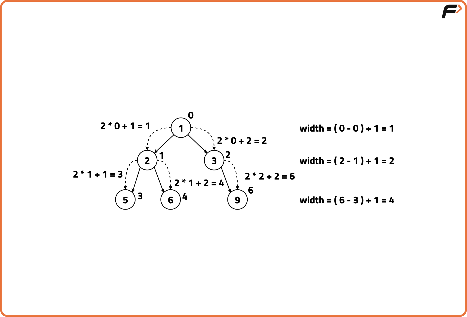 Maximum Width of a Binary Tree - Tutorial