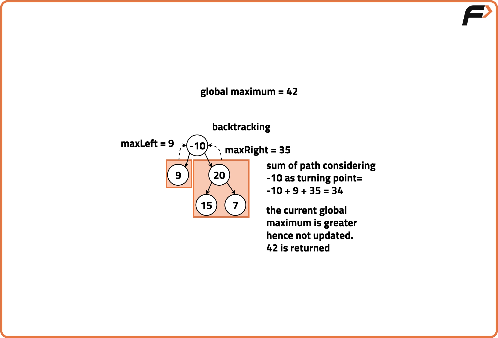 Maximum Sum Path in Binary Tree - Tutorial