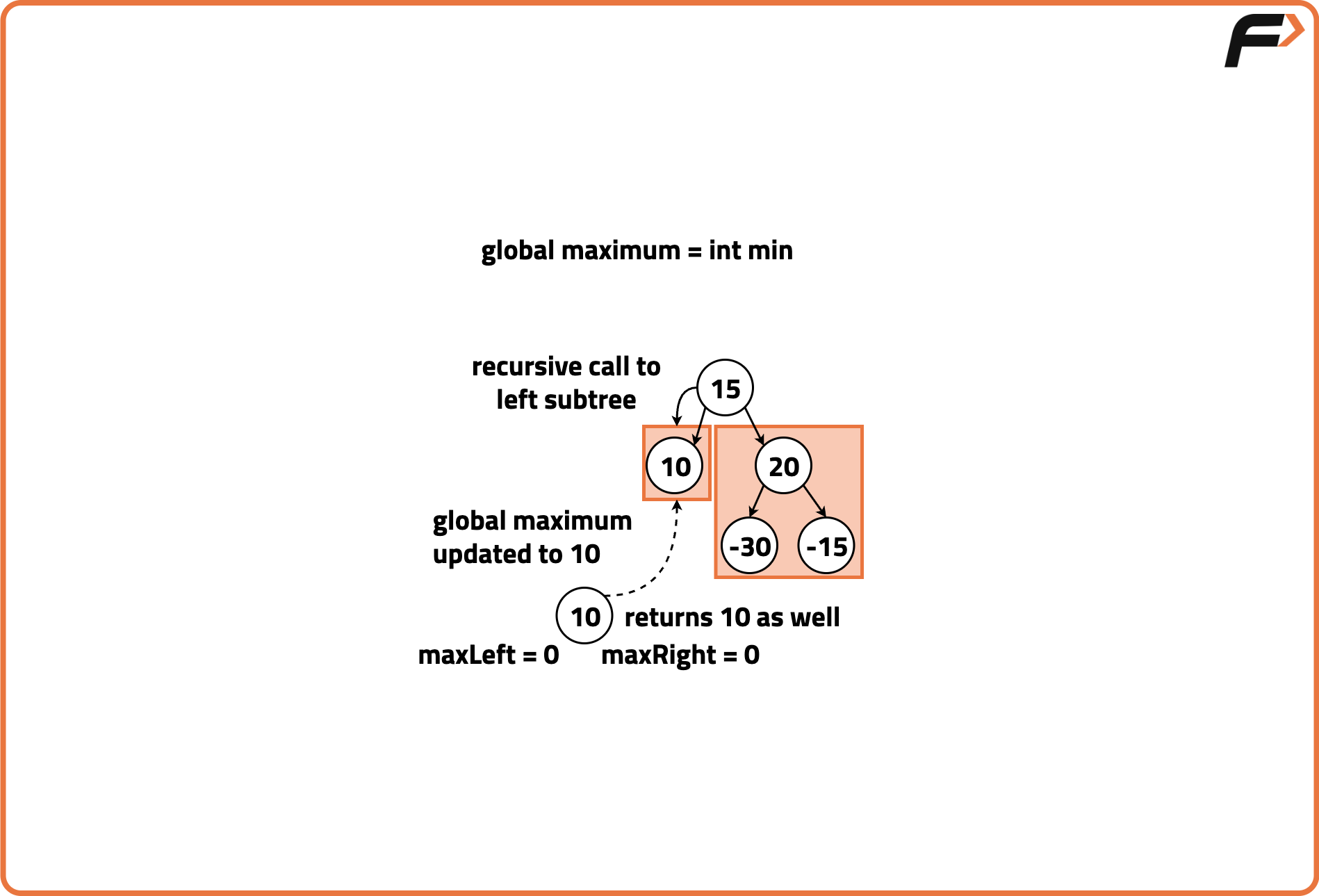 Maximum Sum Path in Binary Tree - Tutorial