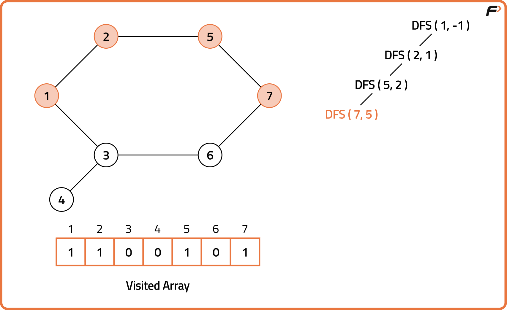 Detect Cycle in an Undirected Graph (using DFS) - Tutorial