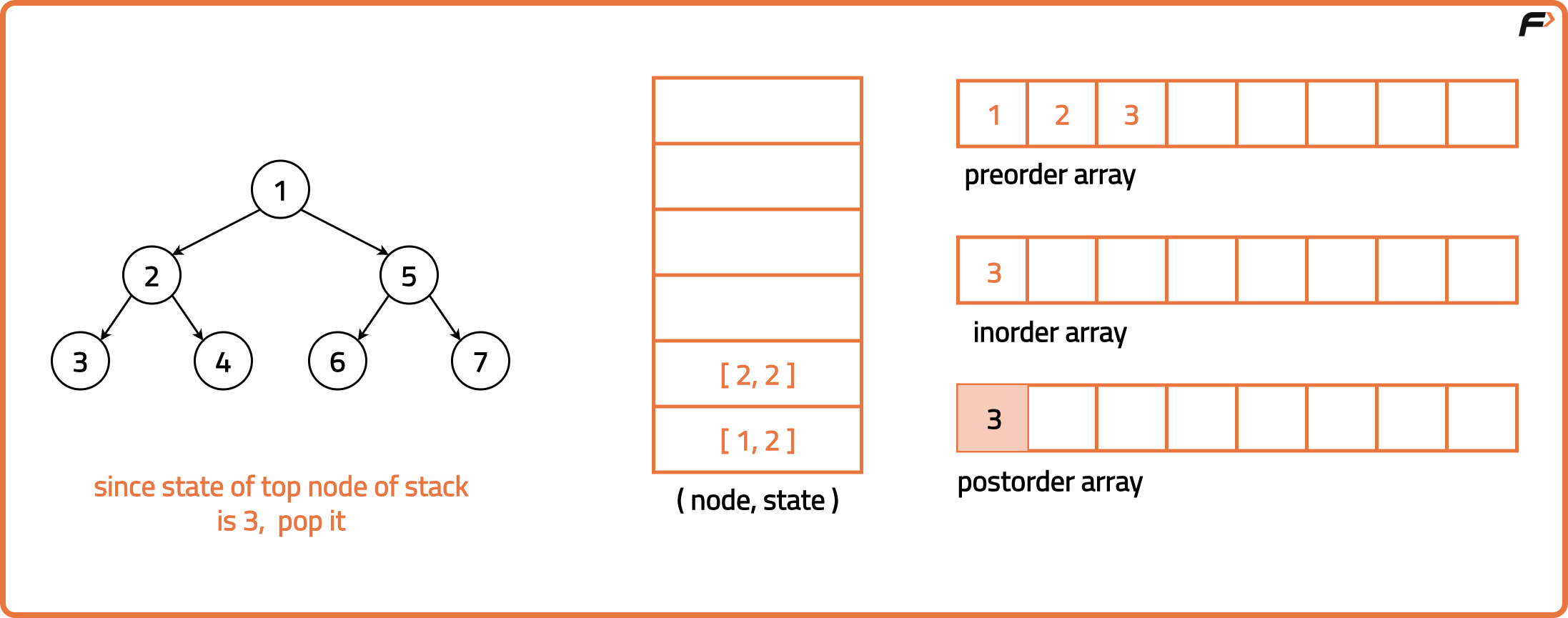 Preorder Inorder Postorder Traversals in One Traversal - Tutorial